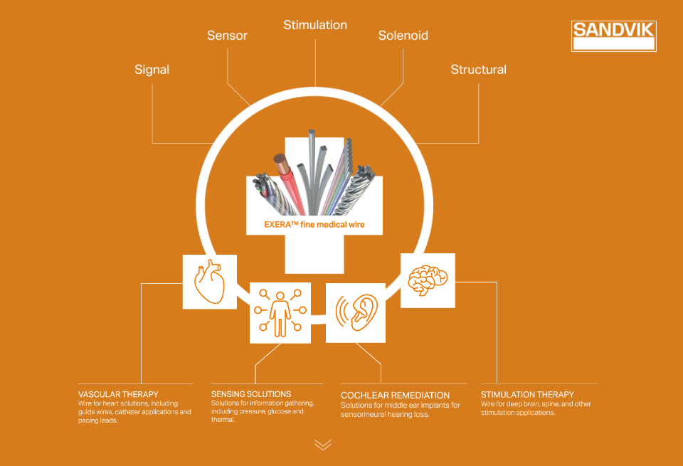 Sandvik AB - Medical Technology | Issue 14 | April 2019