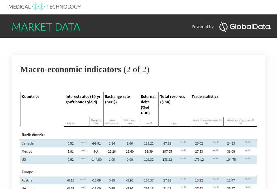 Macro-economic indicators (2 of 2) powered by GlobalData - Medical ...
