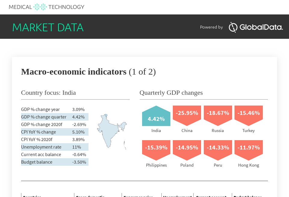 Macro-economic indicators (1 of 2 ) powered by GlobalData - Medical ...