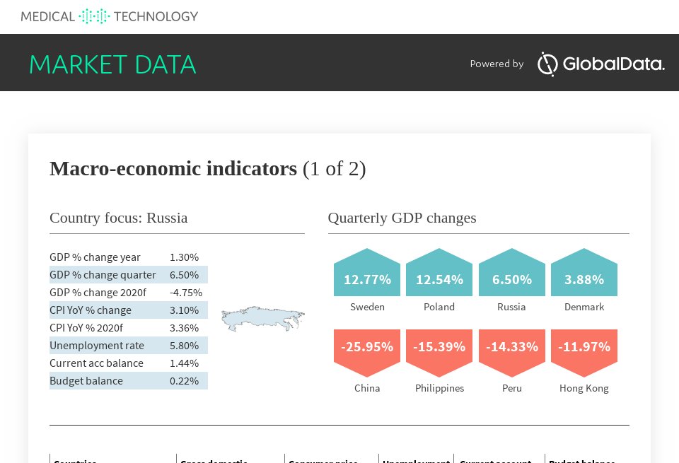 Macro-economic indicators (1 of 2 ) powered by GlobalData - Medical ...