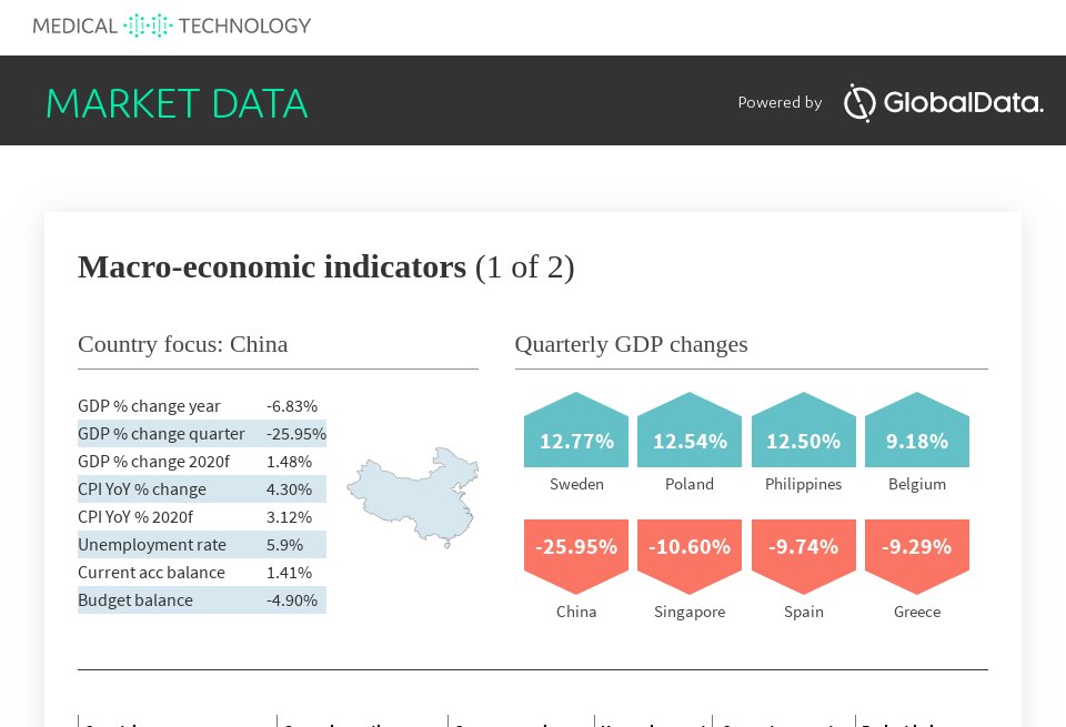 Macro-economic indicators (1 of 2) powered by GlobalData - Medical ...