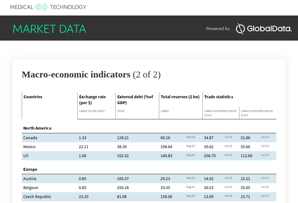 Macro-economic indicators (2 of 2) powered by GlobalData - Medical ...